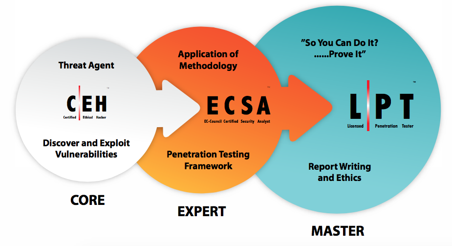 ECSA Secuirty Analyist Training Certification Course in Lahore Pakistan ...